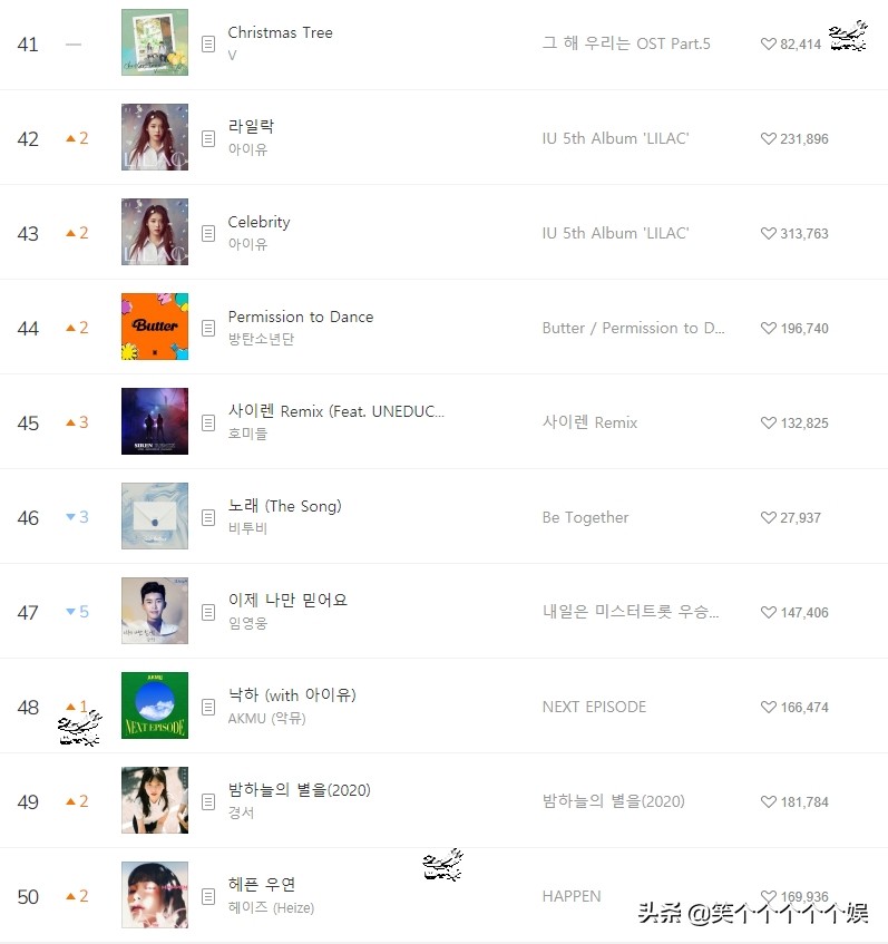 220228 Melon chart daily chart, Kim Taeyeon seventh consecutive ...