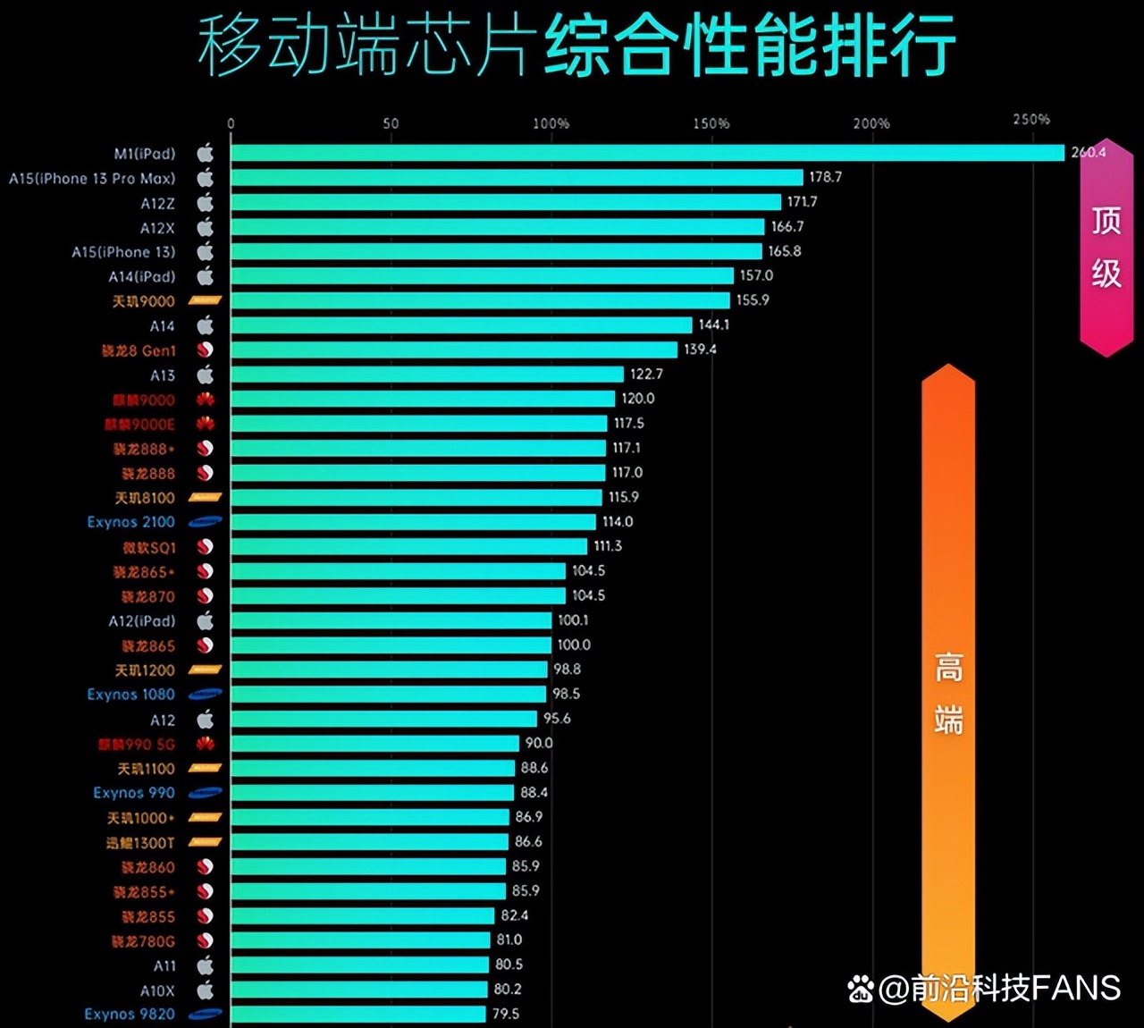 The latest mobile phone CPU performance rankings in 2022, mobile phone ...