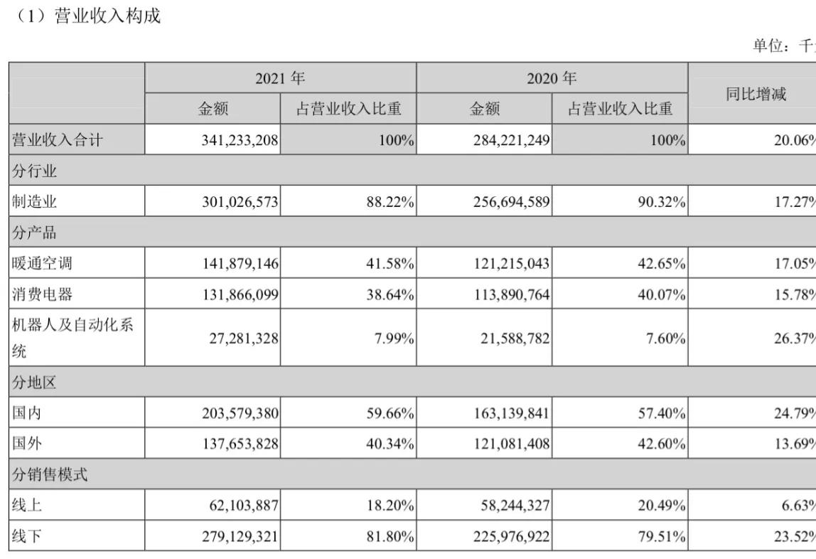 Interpretation of Midea Group's 2021 Annual Report - iMedia