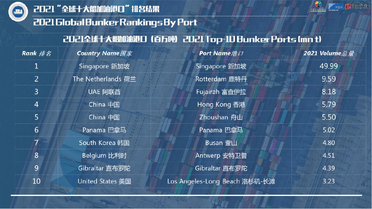 2021 "Top Ten Global Ship Refueling Ports" and "Global Top Ten Ship ...