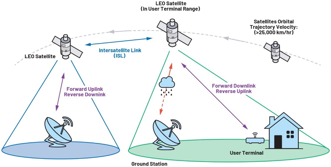 Internet from space: RFIC advances in high-capacity, low-latency LEO ...
