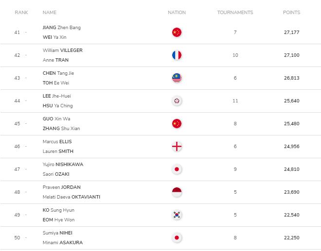 BWF 2023 World Ranking Update! Men's singles Shi Yuqi ranks close to ...