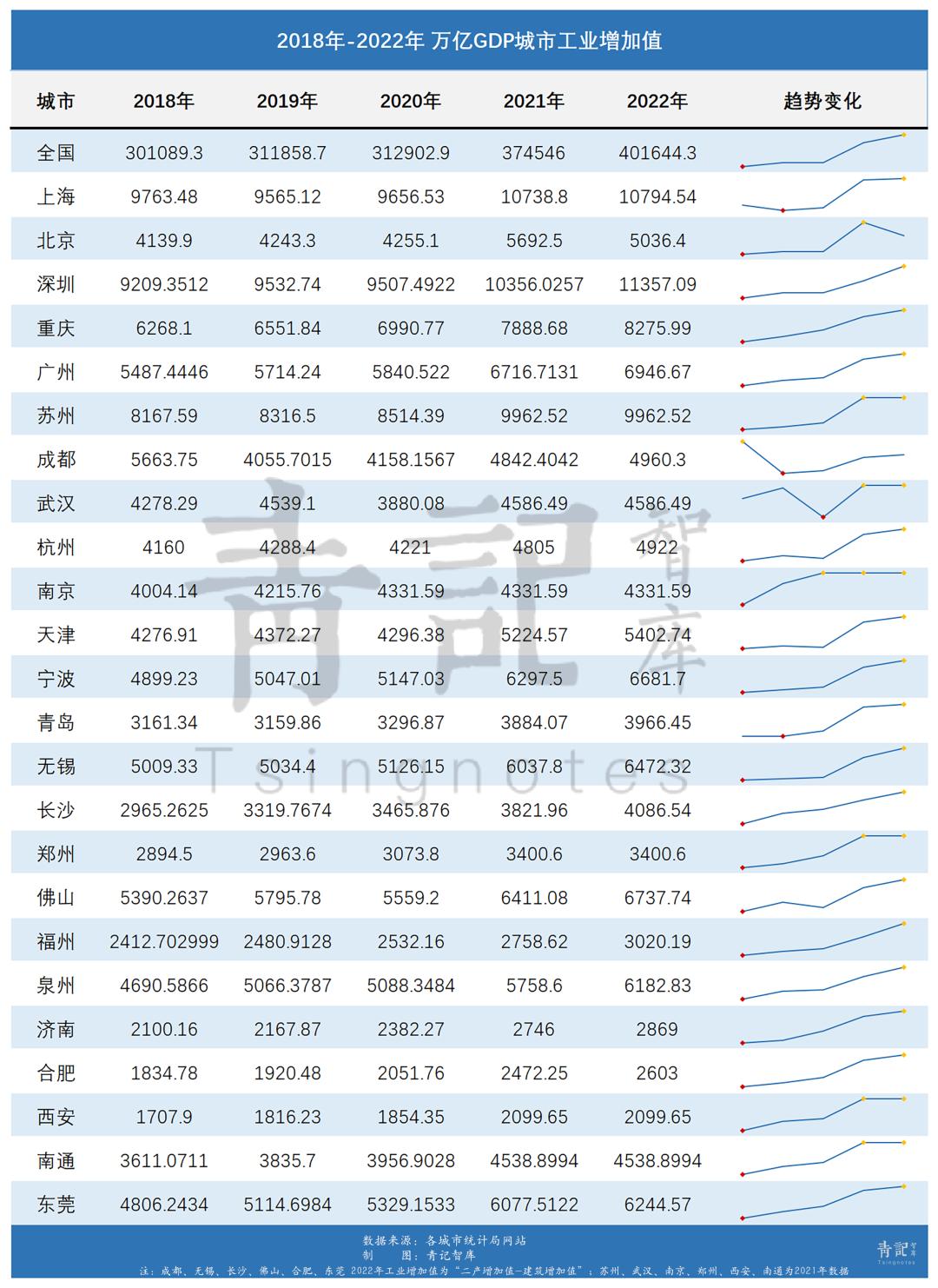 Among the 24 trillion-dollar cities, whose industry is the most ...