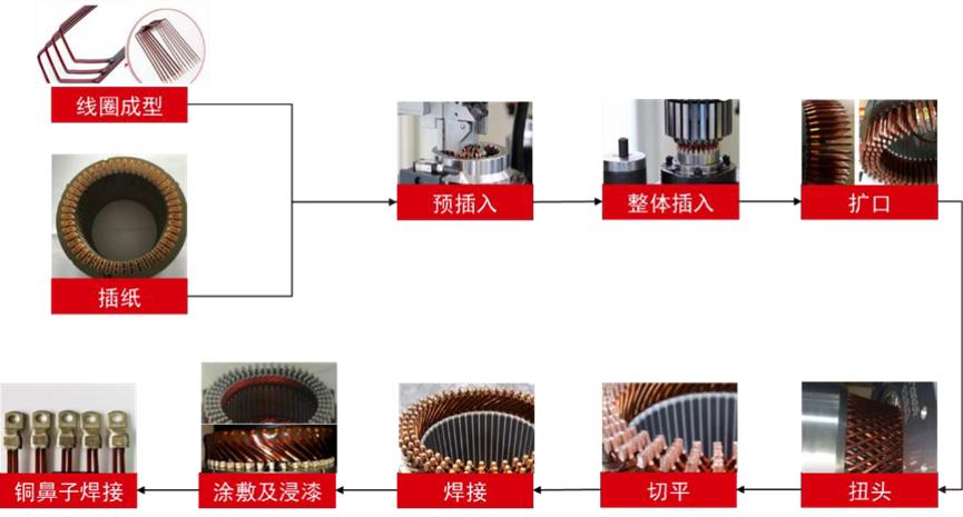 Flat wire motor stator rotor technology and automation equipment - iMedia