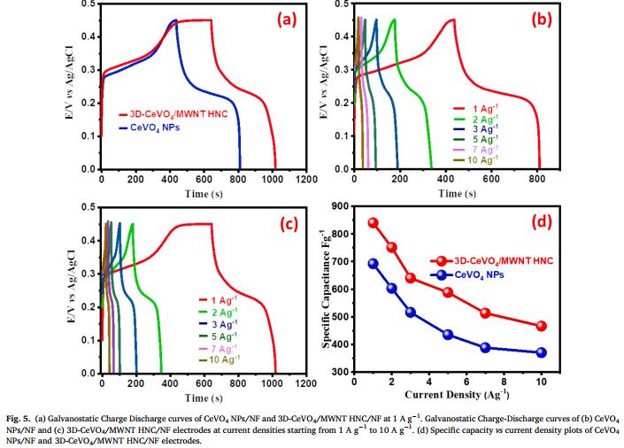 Bifunctional 3D-CeVO4/MWNT hybrid nanocomposites as high-performance ...