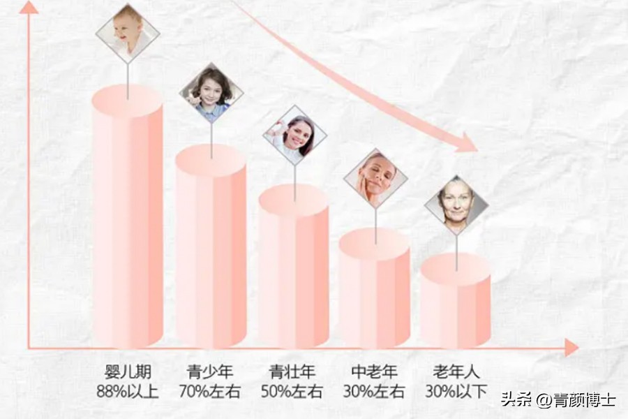 Delay skin aging, please do these three steps - iMedia
