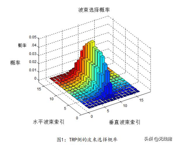 PRACH Preamble Code and Resource Allocation - iNEWS