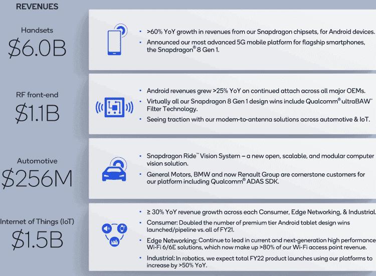 Qualcomm revenue up 30% year over year despite chip shortage, quarterly ...