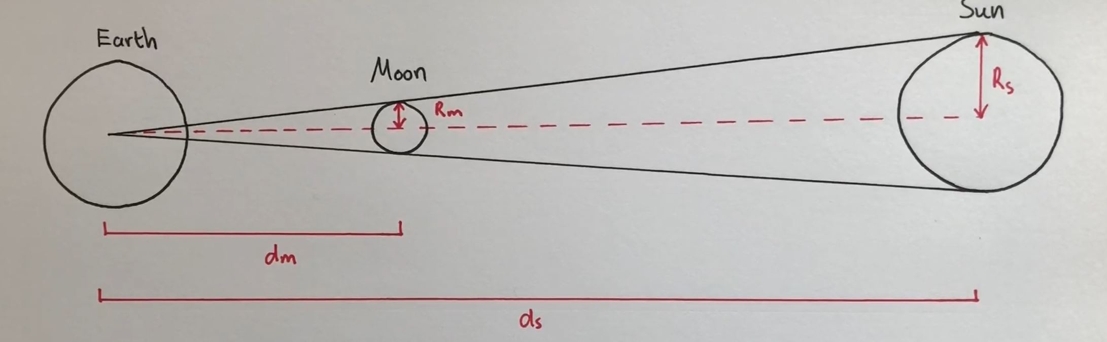 How did the ancients calculate the distance between the earth and the ...