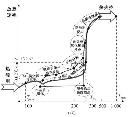 Exothermic Reaction Mechanisms at Different Thermal Runaway Stages - iNEWS