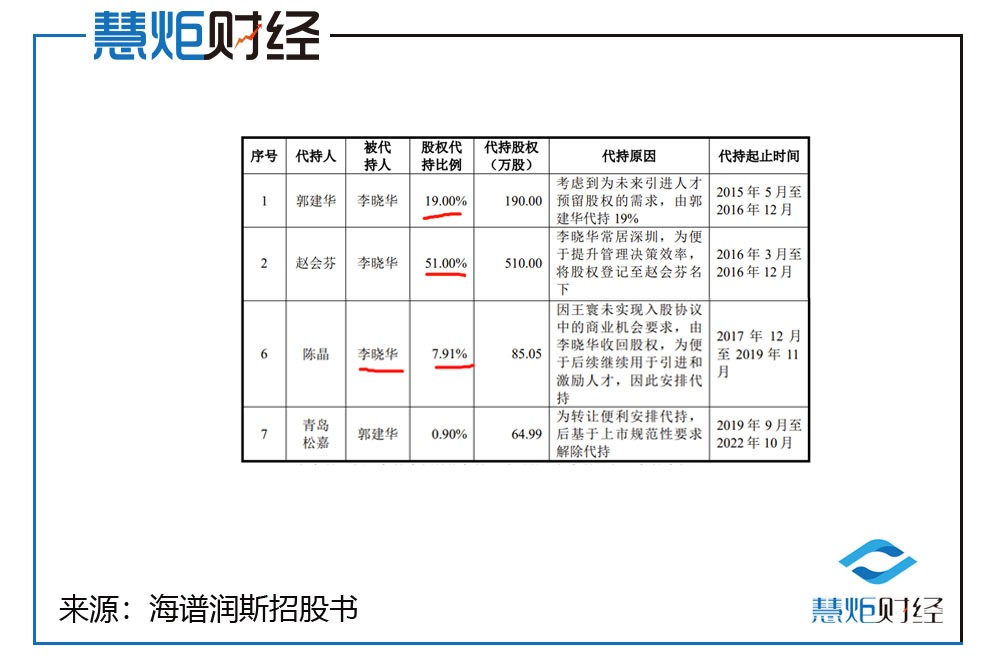 Haipu Runsi IPO: The actual controller finds the chief financial ...