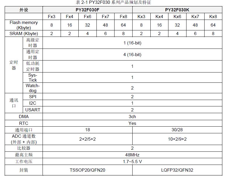 The fighter PY32F030 in the domestic MCU king bomb is compatible with ...