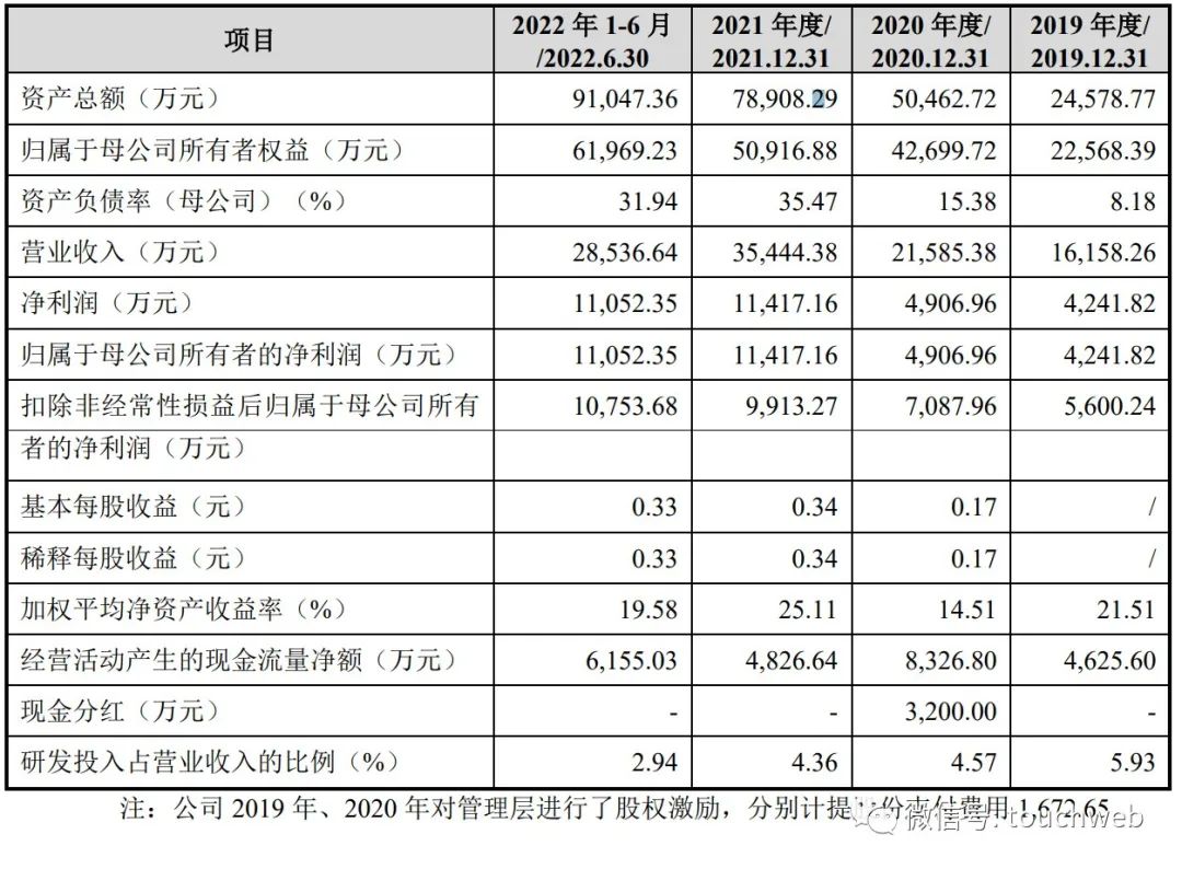 Dali Cap IPO meeting: revenue in the first half of the year is 285 ...