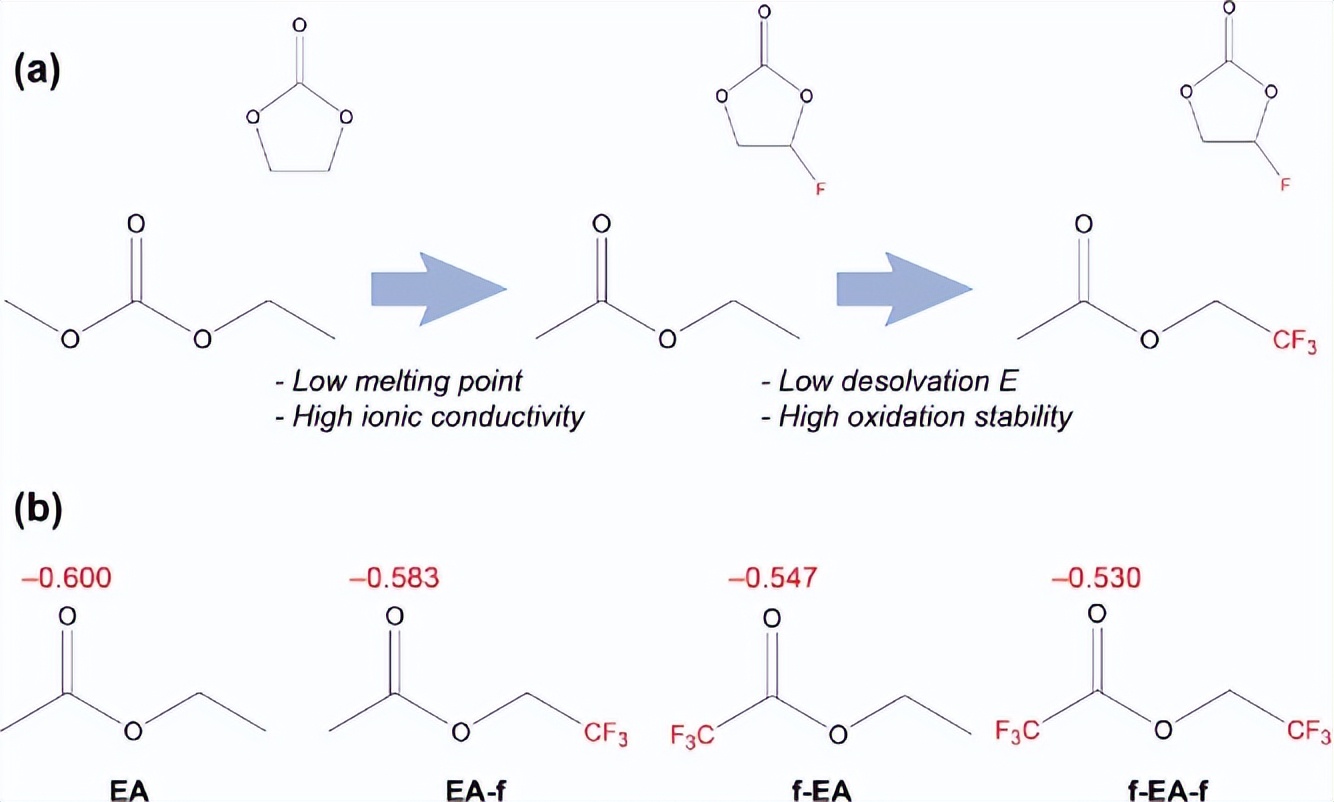 Design Principles of Li-F2 Battery Electrolyte at -20 °C Low Temperature - iNEWS