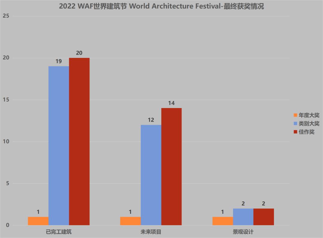 2022 WAF World Architecture Festival Awards, Turen Design, Tsinghua ...