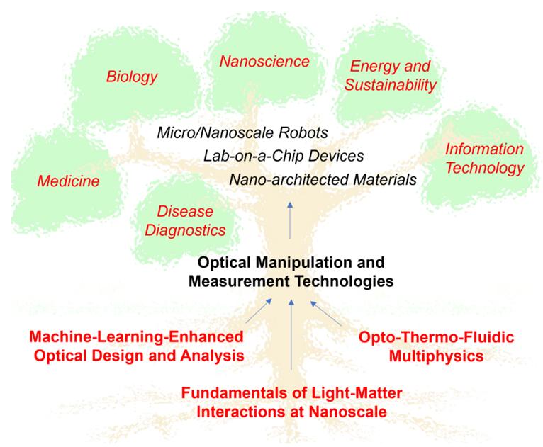 Overview of the work of UT-Austin Zheng Yuebing team in recent years ...