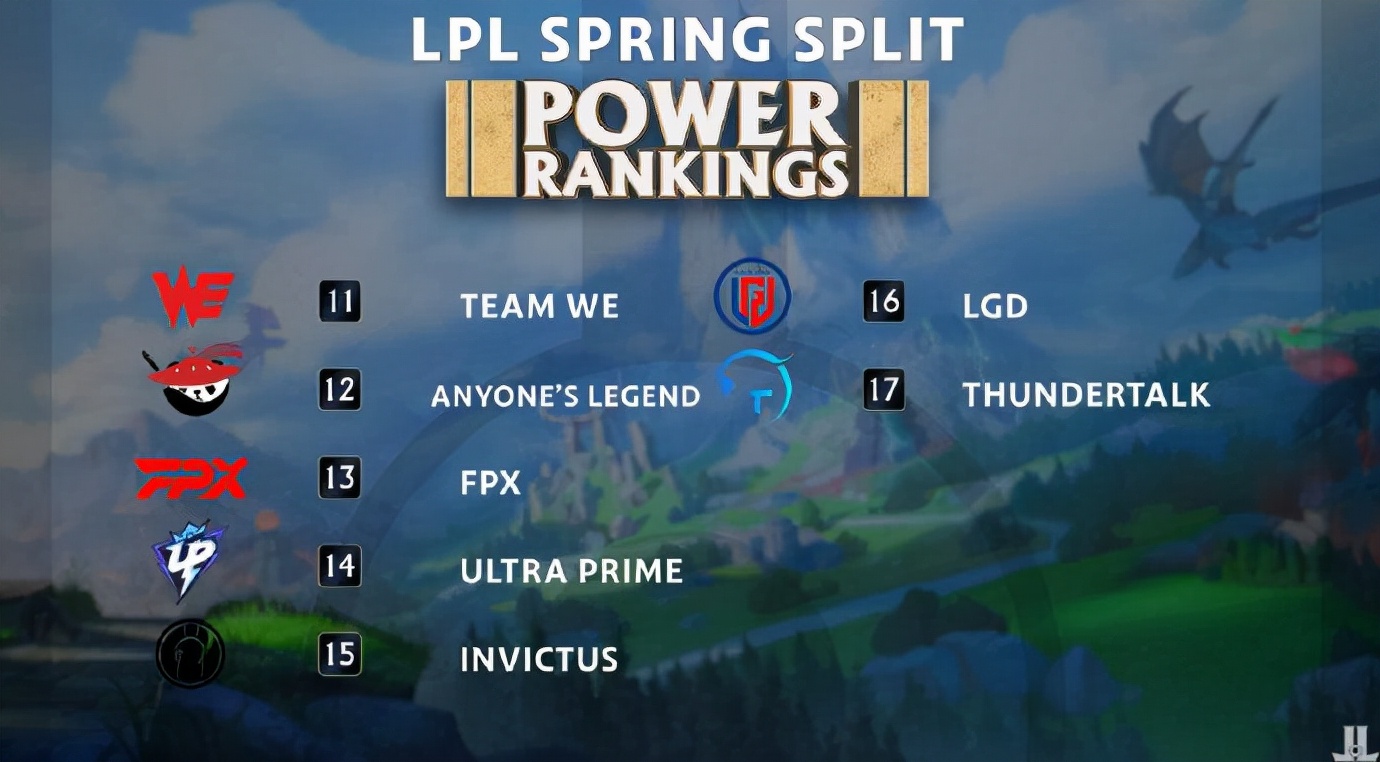 Foreign media ranking LPL new season: WBG sixth, V5 tenth - iNEWS