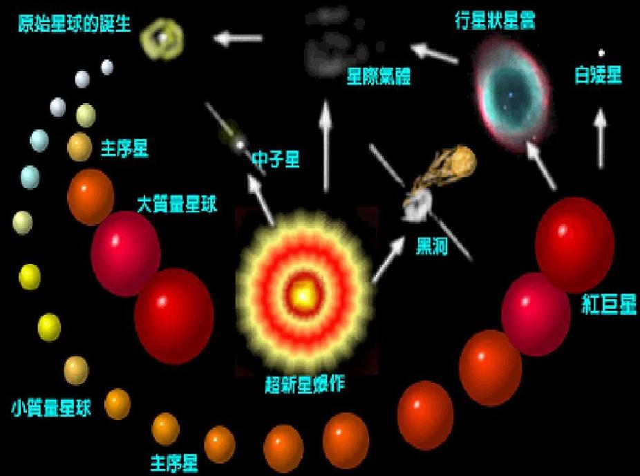 What are the stages of star development? What are the characteristics ...