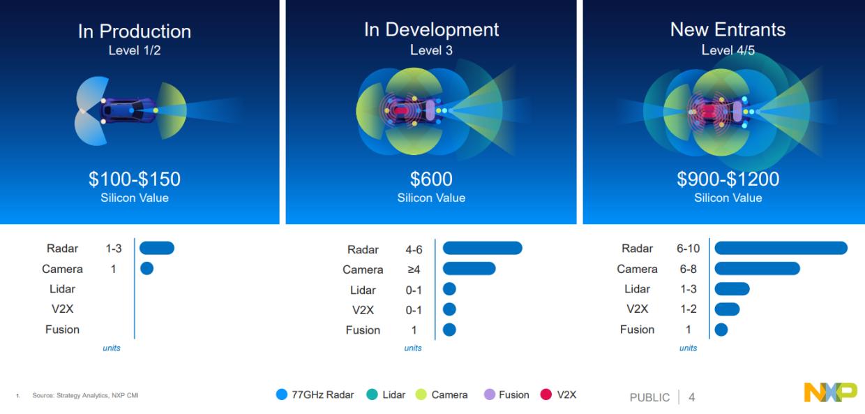 Interpret NXP's millimeter-wave imaging radar solutions through three ...