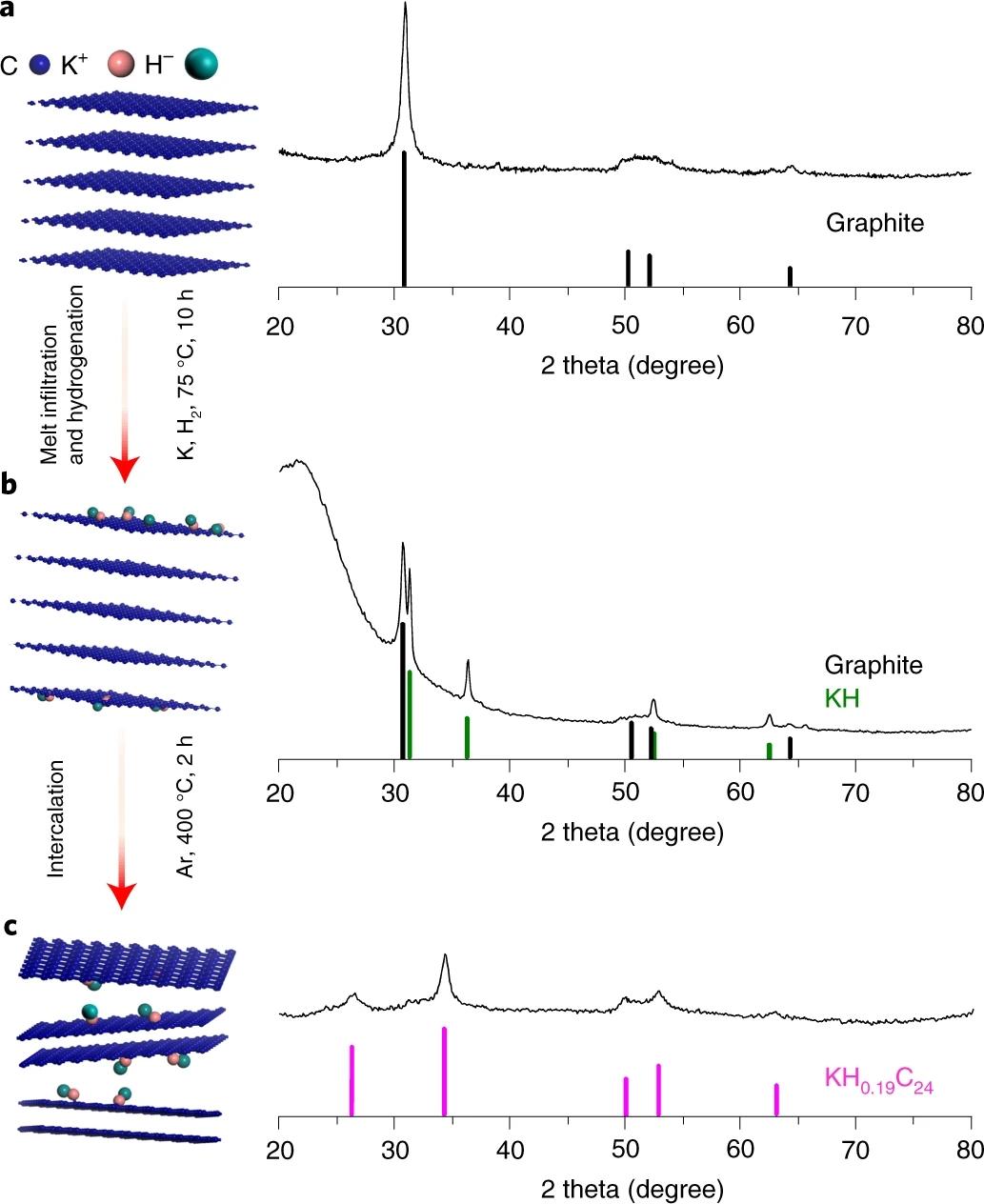 Confinement Catalysis Nature Catalysis: Potassium Hydride Intercalated ...