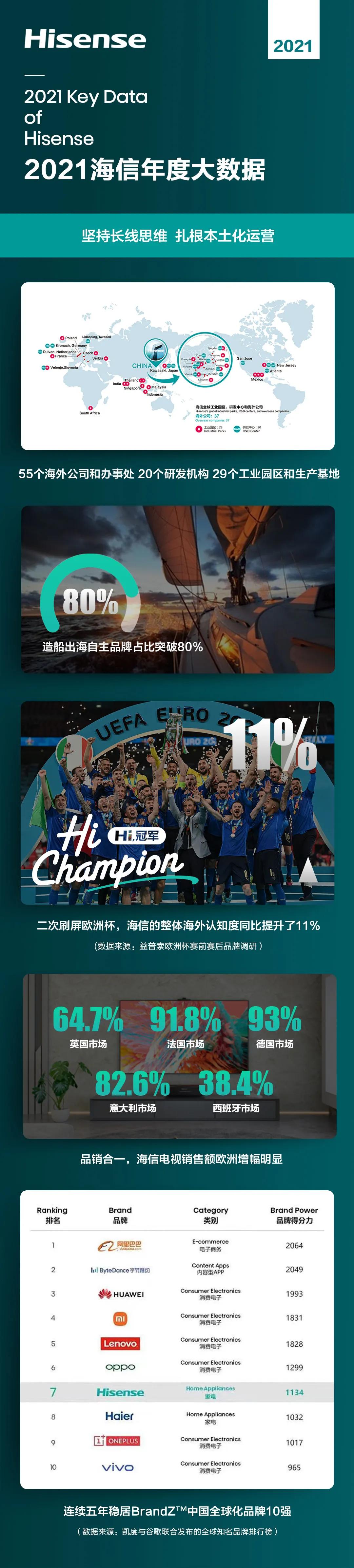 Hisense's 2021 Big Data Announcement: Eye-catching results in overseas ...