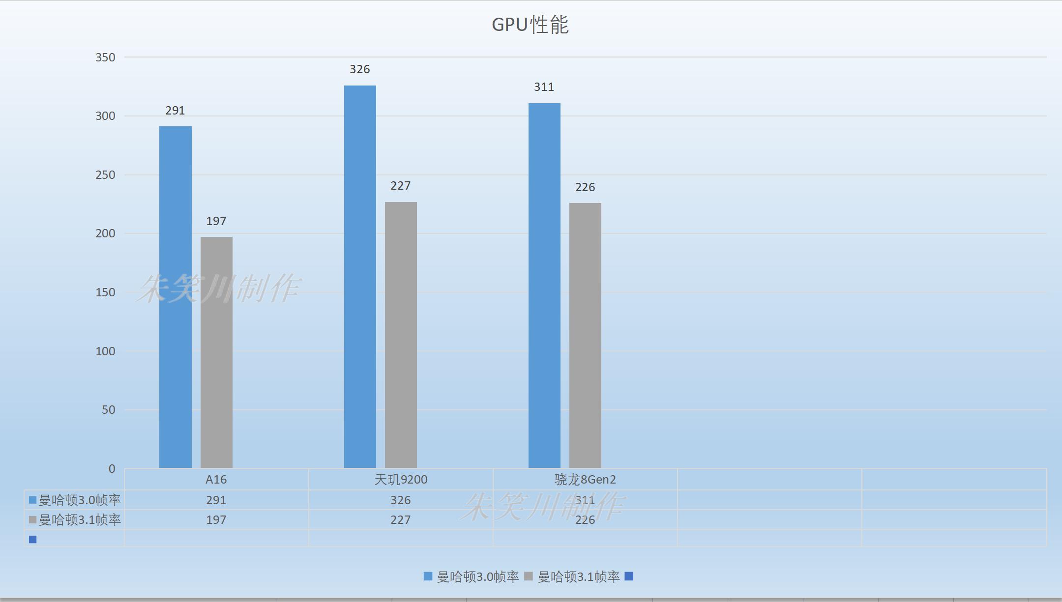 A16, Snapdragon 8Gen2 and Dimensity 9200, which one is stronger? You will know after reading it ...