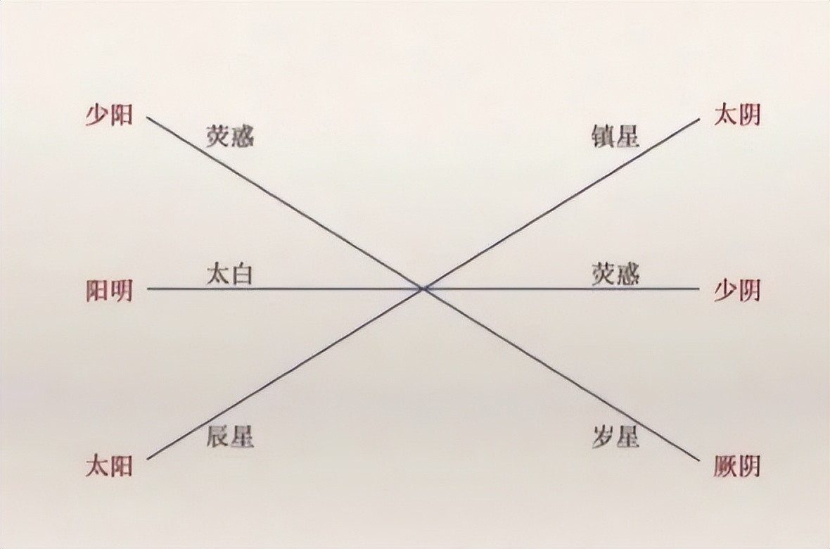 The constellations and the five elements, the ancients in the East and ...