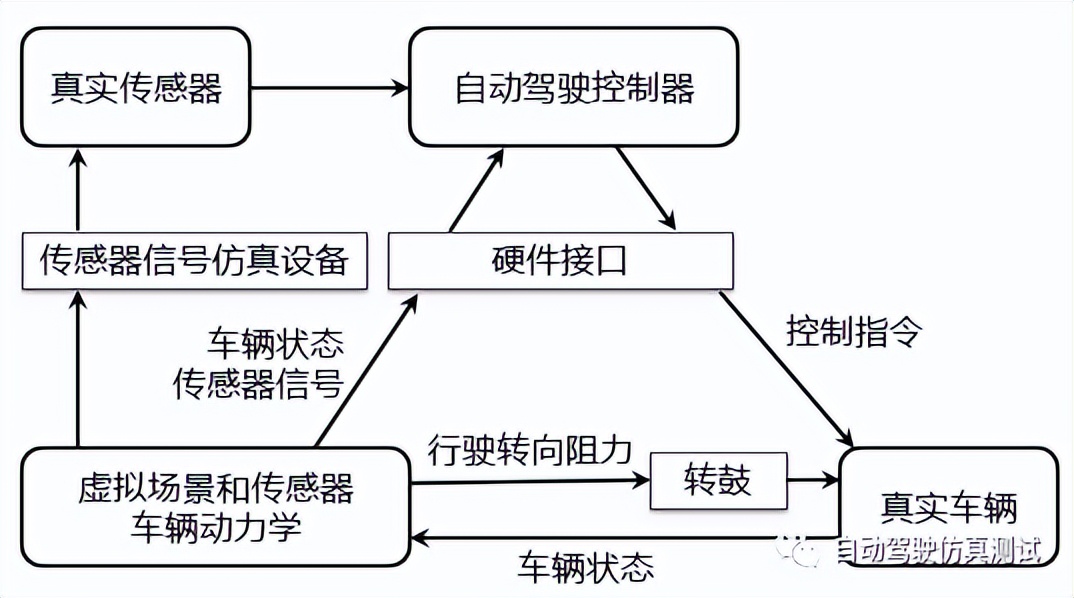 Introduction to Virtual Simulation Testing: The Different Levels of ...