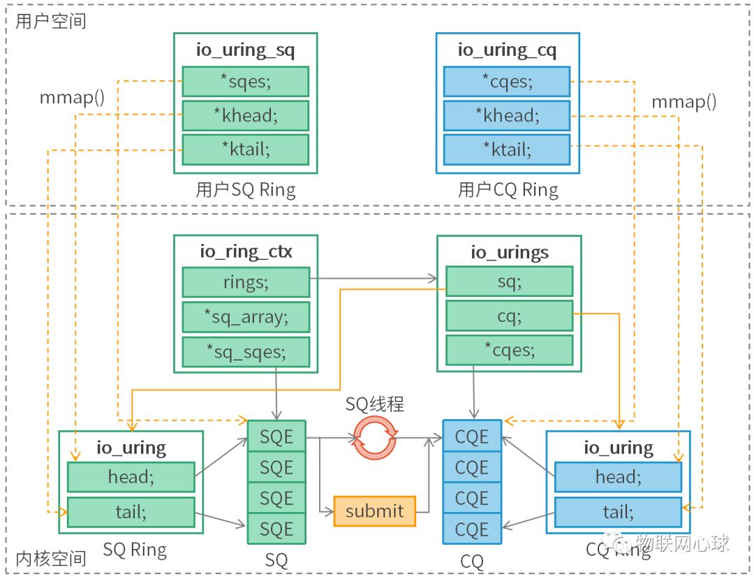 Detailed graphic explanation of io_uring high-performance asynchronous IO architecture ...