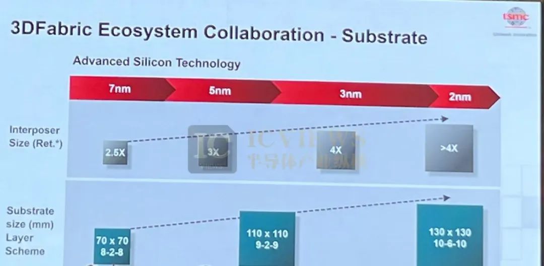 Cutting-edge developments in TSMC's advanced packaging - iMedia