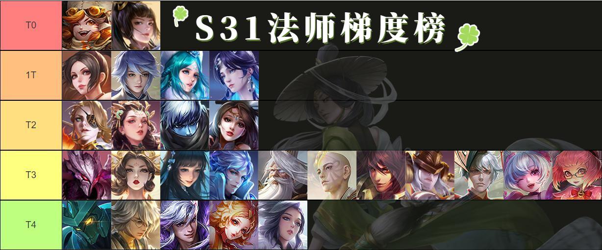 S31末期法師梯度榜，婉兒躋身T0行列，T4增加兩人，還是輔助吧 - 資訊咖