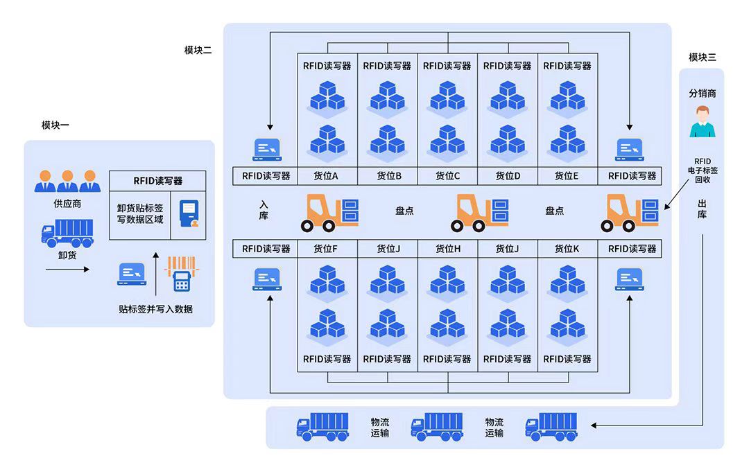 Warehouse Intelligent Management System - iMedia