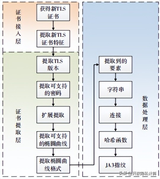 Malicious encrypted traffic identification based on improved JA3 ...