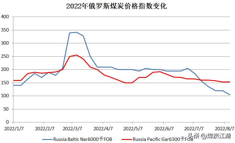 European ARA port prices fall for four consecutive weeks - iNEWS