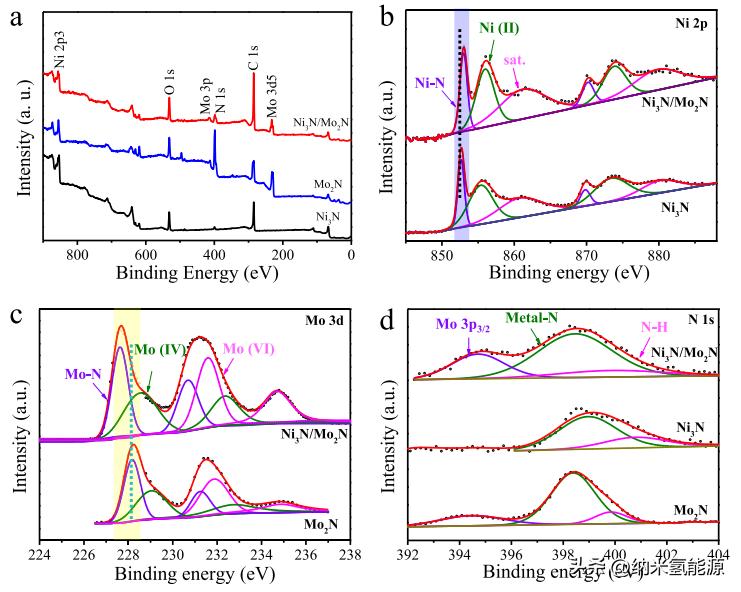 ACS Catalysis: Ni3N/Mo2N heterojunction engineering for urea oxidation ...