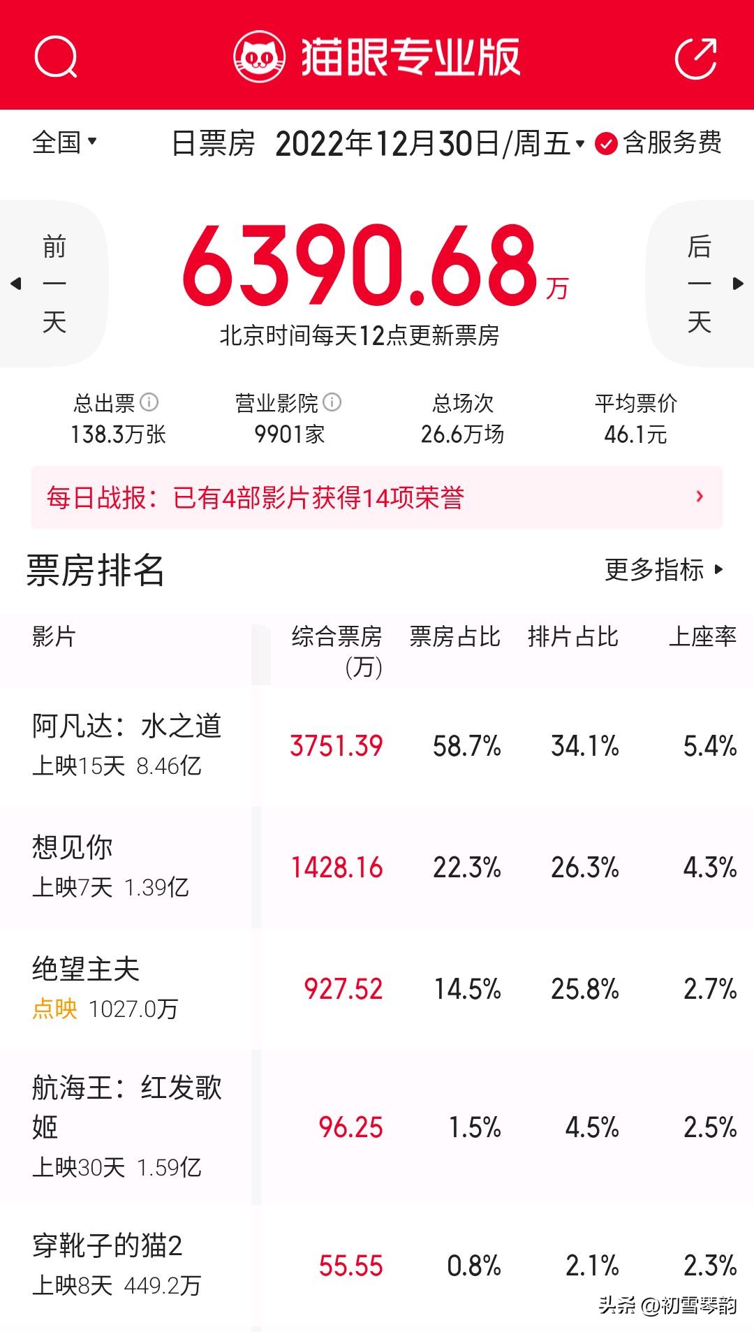 Chang Yuan [Desperate Master Husband] received 9.27 million points, and ...