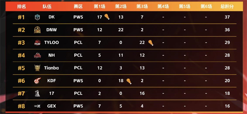 IFTY連輸兩把建議直接換點，首局NH雙人四排，PCL隊伍沒睡醒 - 資訊咖