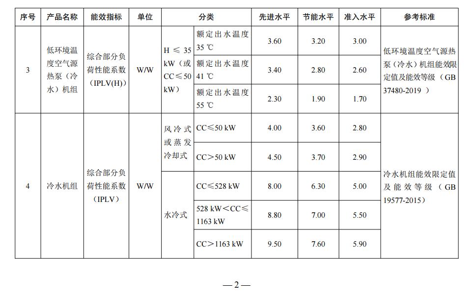 Advanced level of energy efficiency, energy saving level and access ...
