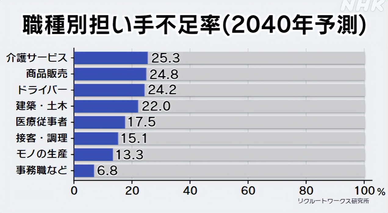 In 2040, Japan's local labor force will be short of 11 million people ...