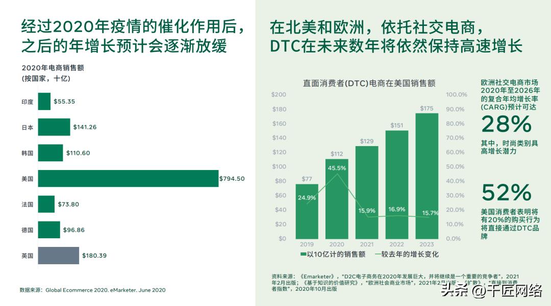 "Report Sharing" DTC Cross-border E-commerce White Paper (with download ...