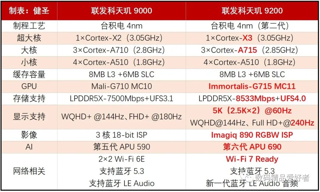 9 global leading sniping Qualcomm Snapdragon 8 Gen2!One article to understand MediaTek Dimensity ...