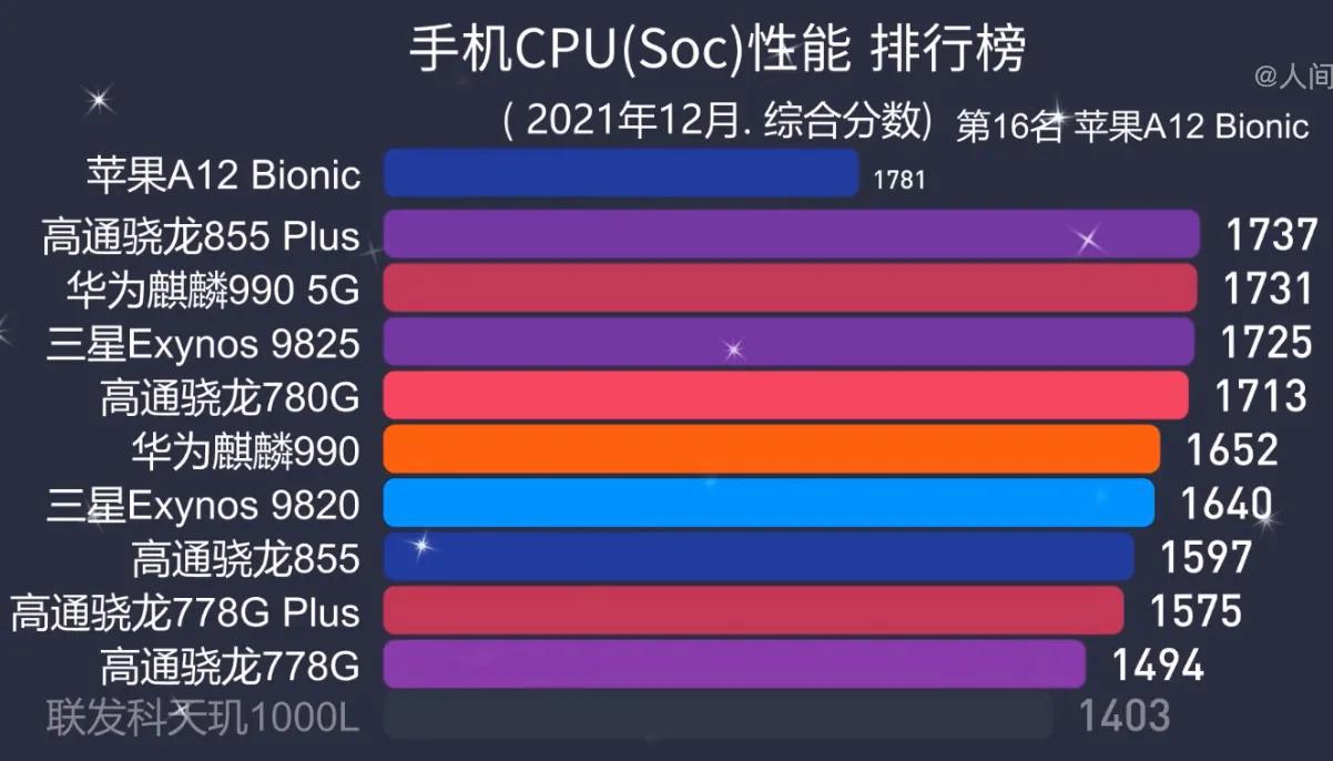 2021 mobile phone CPU rankings - iNEWS