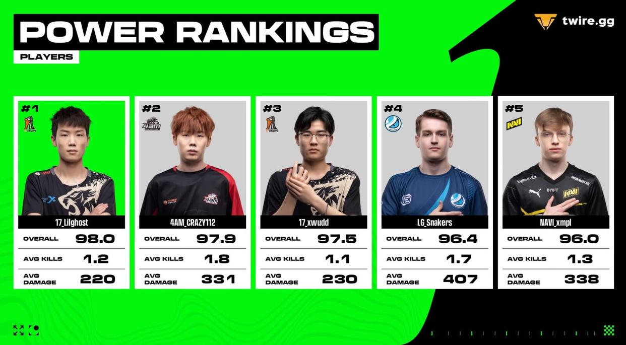 The first day of PlayerUnknown's Battlegrounds PGS1 group match: 4AM, NH one day off work! Pero ...