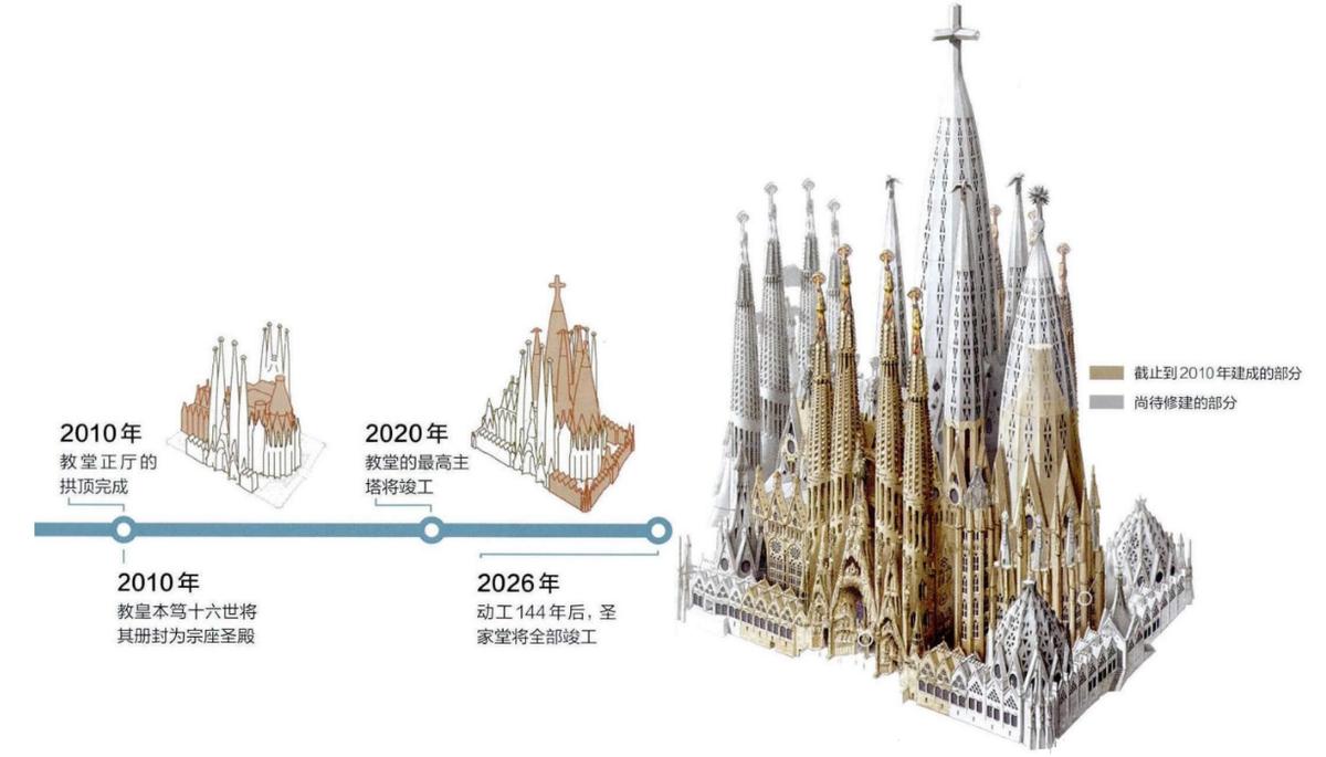 The Sagrada Familia in Barcelona: artistic style, when did it ...