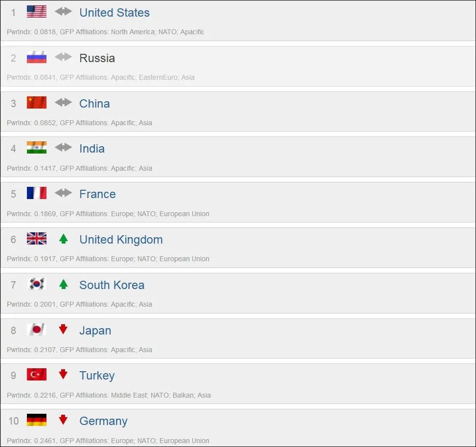 Global Military Power Rankings Reveal: The Military Power Gap between ...