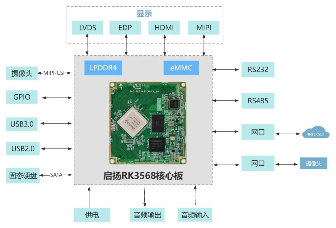 Rockchip RK3568 Smart Security NVR Equipment Solution - iMedia