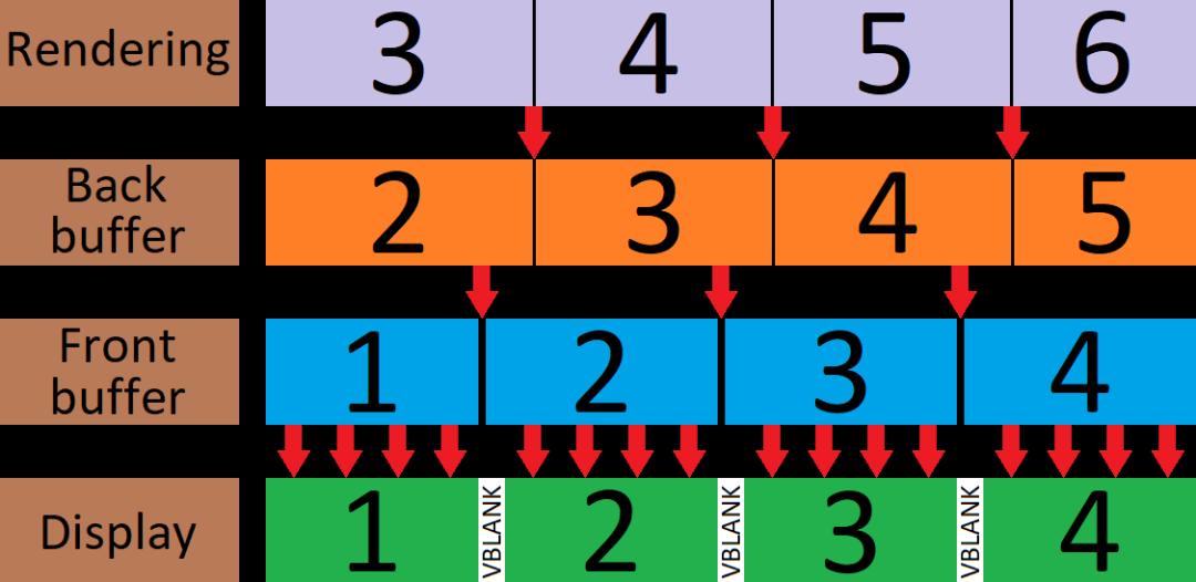 One article to get the Android VSync ins and outs - iNEWS