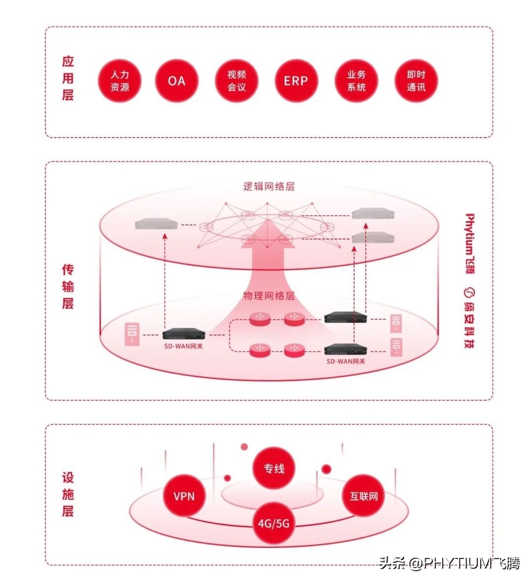 SD-WAN, which is popular all over the Internet, has a Chinese "core ...