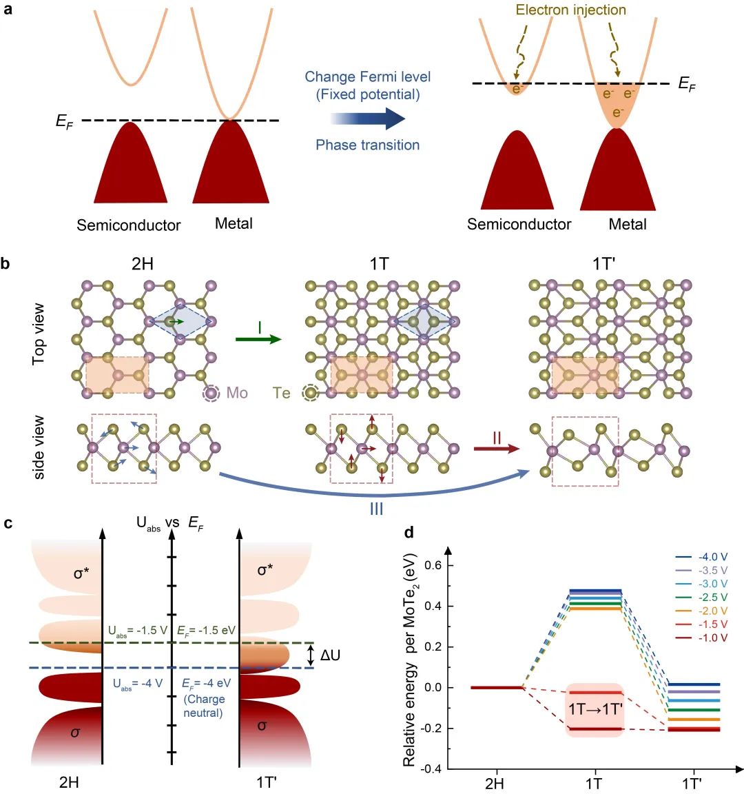 PWmat: potential-driven semiconductor-metal phase transitions in 2D ...