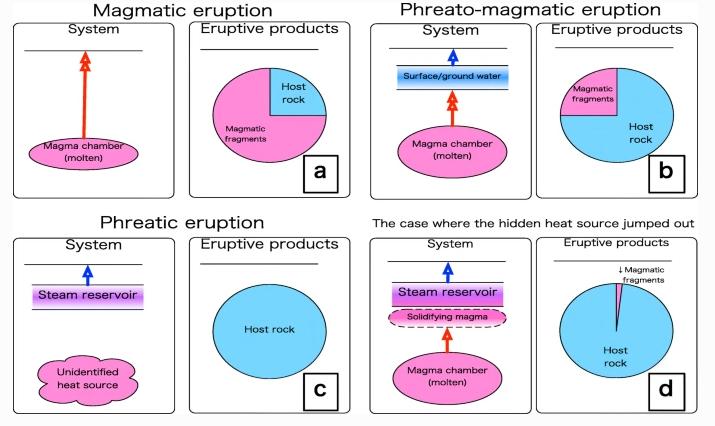 How does the eruption of shallow magma in Mount Ontake, Japan, affect ...
